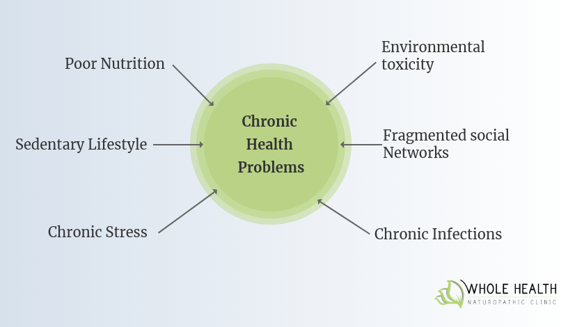 Functional Medicine - Wholehealth Naturopathic Clinic